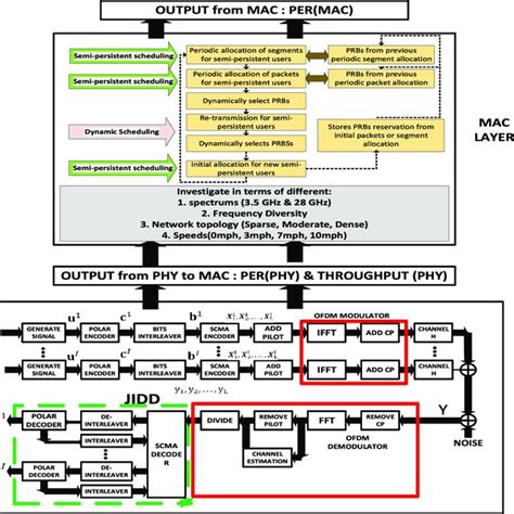 phy mac cross layer system model download scientific diagram