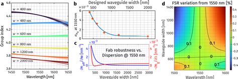 Figure 2 From Dispersion Engineered And Fabrication Robust Soi Waveguides For Ultra Broadband