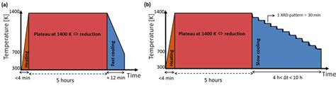 Schematic Representation Not To Scale Of The Temperature Profiles