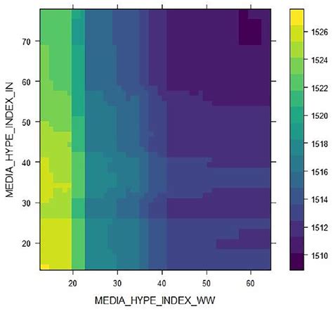 Pdp Plot Of Interplay Of Mediahypeindexww And Mediahy Peindexin For