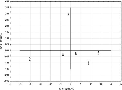 Results From Principal Components Analysis Of The It Populations Of C