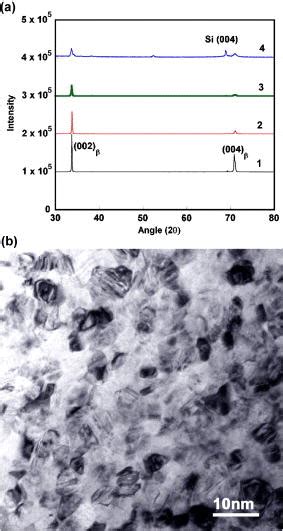 A Color Online X Ray Diffraction Patterns Of As Sputtered β Download Scientific Diagram