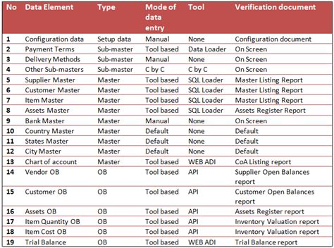 Erp Resources Data Migration Conversion Strategies In Erp