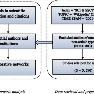 Schematic Flowchart Of Data Acquisition Methodology Adapted From Chen