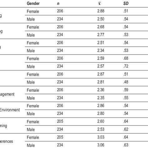 Factors Mean Values Standard Deviation And Standard Error Mean By Gender Download Scientific