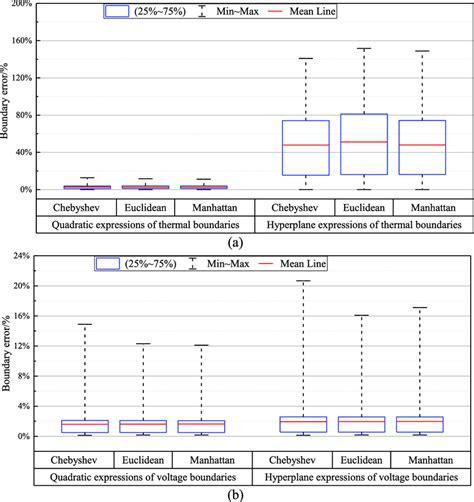 comparison of the boundary errors between quadratic expressions and