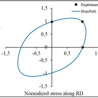 Yield Surfaces Predicted By HomPol Yield Function Download Scientific Diagram
