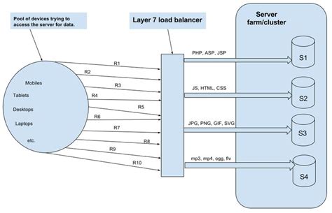 How Does Software And Hardware Load Balancer Work Loadbalancer