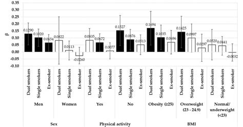 The Results Of Subgroup Analysis With Multiple Regression To