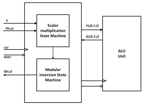 Low Cost Low Power Fpga Implementation Of Ed25519 And Curve25519 Point Multiplication