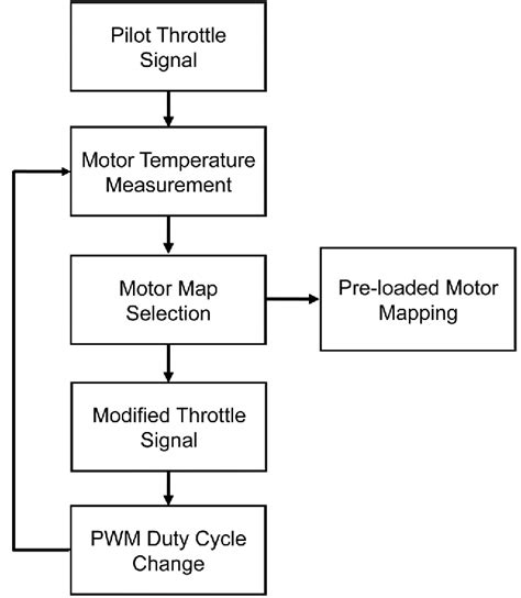 Figure From Design And Simulation Of A DC DC Converter With Dynamic Thermal Motor Control For