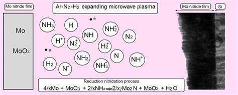 Schematic Representation Of The Reduction Nitridation Process That Download Scientific Diagram