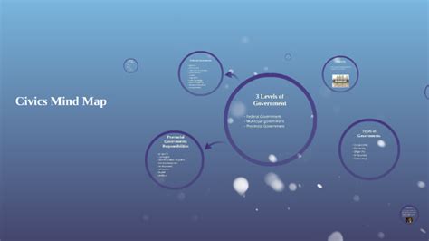 Civics Mind Map By Harri Logendran On Prezi