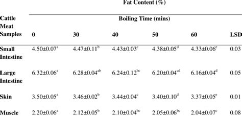 Fat Content Determination Of Different Parts Of Cattle Meat Download