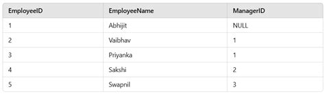 Understanding Recursive Common Table Expressions Ctes By Rushikesh