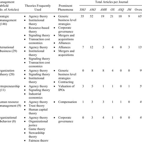 Pdf Information Asymmetry In Management Research Past