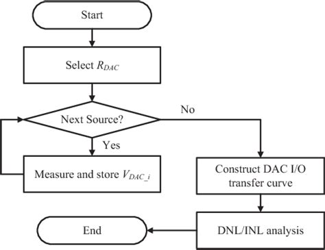 Figure 7 From An ADC DAC Loopback Testing Methodology By DAC Output