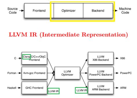 ch11 llvm ir 中间代码生成 asimov s blog
