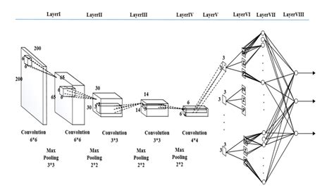 A Convolutional Fuzzy Neural Network Architecture For Object Classification With Small Training