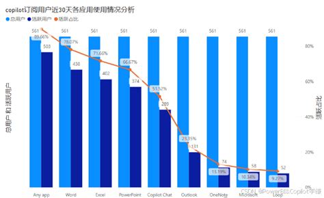 Microsoft 365 Copilot中使用人数最多的是哪些应用windows预装copilot使用量 Csdn博客