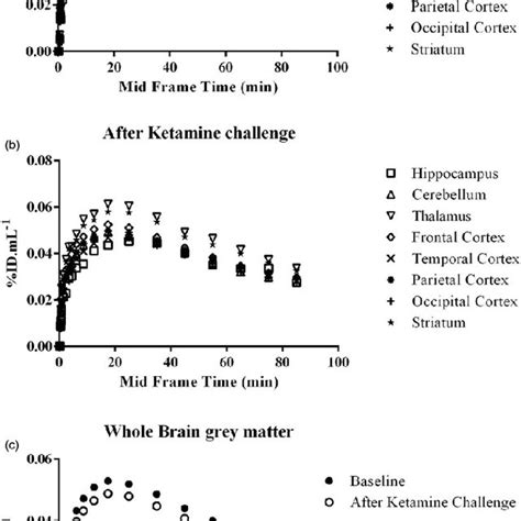 Time Activity Curves Tacs Corrected For Injected Activity Id Ml À1