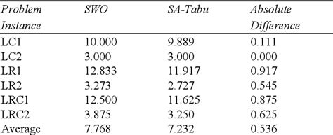 Table 4 From Solving The Pickup And Delivery Problem With Time Windows Using Issqueaky Wheelli