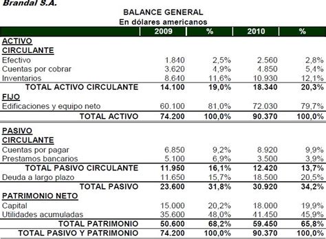 ¿cómo Hacer Un Análisis Vertical De Los Estados Financieros Clase
