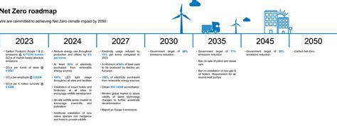 Net Zero Roadmap Ajn Steelstock