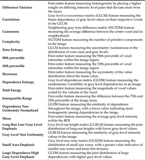 Table 5 From Evaluation Of Pulmonary Nodules By Radiologists Vs Radiomics In Stand Alone And