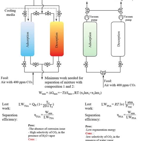 A Temperature Swing Adsorption Tsa Versus B Pressure Vacuum Swing Download Scientific