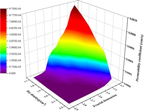 Relational Graph Among Permeability Coefficient Fractal Dimension And