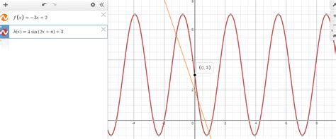 Solved Compare The Functions Shown Below Gxfx −3x 2hx 4