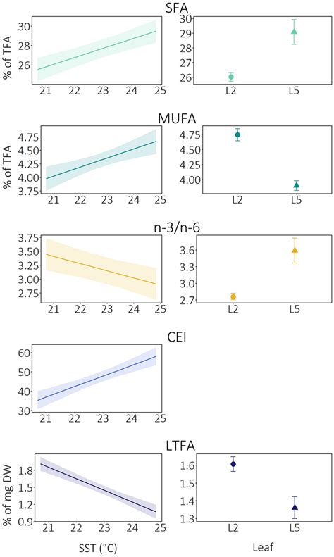 Generalized Least Squares Regressions Of Sfa Mufa N 3n 6 Cei And Download Scientific