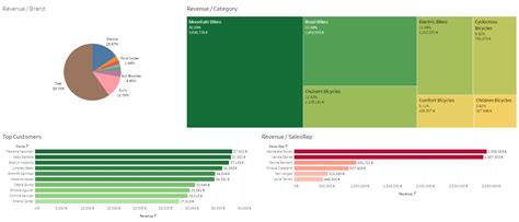Github Goncalo Gabrielbikestore Dataset Data Analysis Exercise Using Sql Tableau And Excel