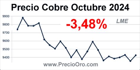 Precio Del Cobre Hoy Sube A 8 700 50 Us Dólares La Tonelada Informe
