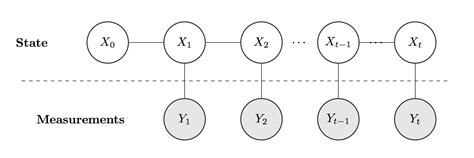 the bayes filter and intro to state estimation john lambert