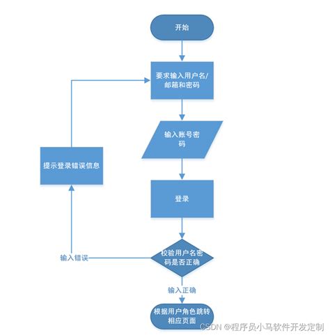 基于javawebspringboot的博客管理系统平台设计 毕业论文项目源码及数据库文件基于javaweb的毕业论文可以用springboot开发吗 Csdn博客