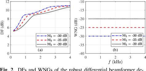 Figure 2 From On The Design Of Robust Differential Beamformers With