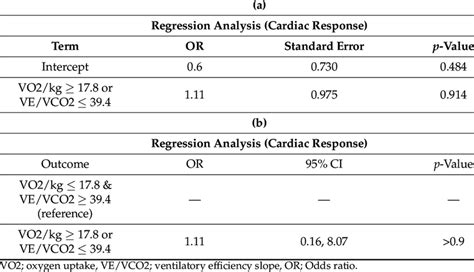 A Logistic Regression Analysis Of Cardiac Response At One Year B