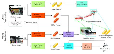 Overview Of The Unsupervised Hierarchical Indoor Localization System Download Scientific