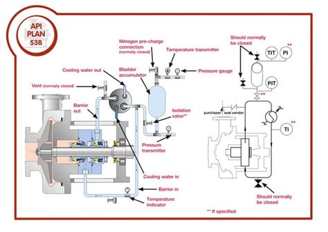 API Mechanical Seal Plan And Requirements Of Mechanical Seals PDF