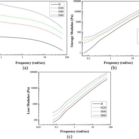 A Complex Viscosity B Storage And C Loss Modulus Vs Frequency Download Scientific