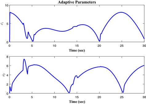 The Adaptive Parameters Case B Download Scientific Diagram