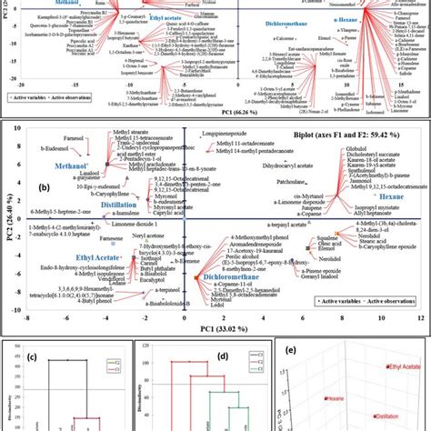 Principal Component Analysis Pca Biplot Of Extracts And Essential Oil