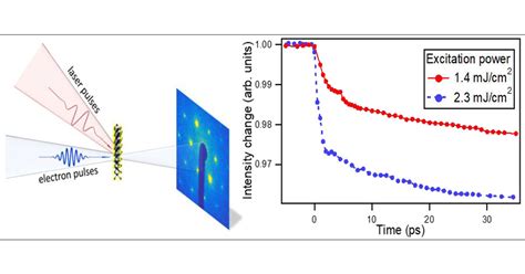Strongly Coupled Electron Phonon Dynamics In Few Layer Tise2 Exfoliates Acs Photonics