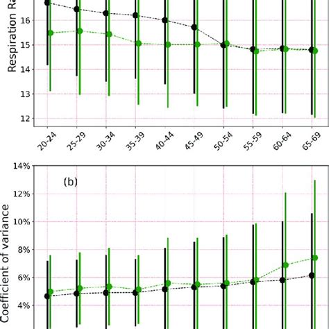 Variation Of Respiratory Rate With Age And Sex A This Shows The