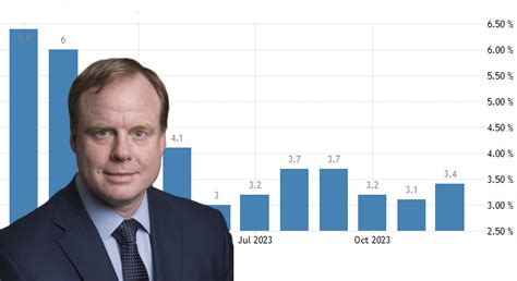 David J Eiswert Trp Lage Inflatie Leidt Tot Nog Lagere Inflatie Cashcow Nl