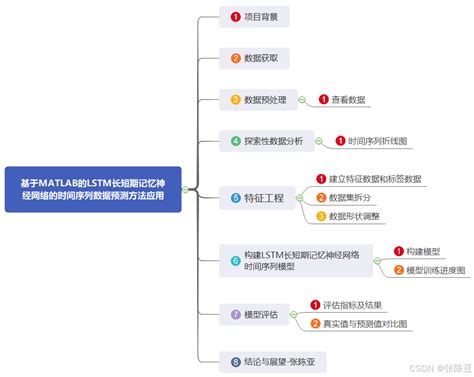 基于matlab的lstm长短期记忆神经网络的时间序列数据预测方法应用 Csdn博客