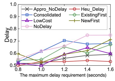 The Performance Of Algorithms Appronodelay Consolidated Nodelay