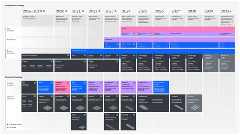Ibm Continues Its Progress Towards Creating Useful Quantum Computing Systems Quantum Computing